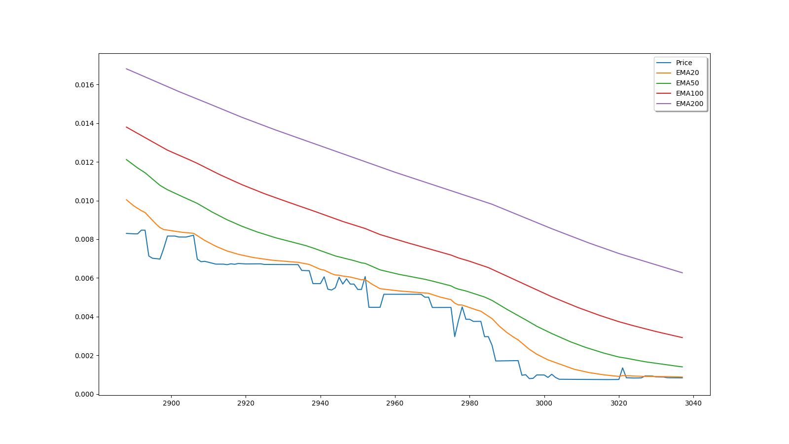 Streamr DATAcoin Exponential Moving Averages