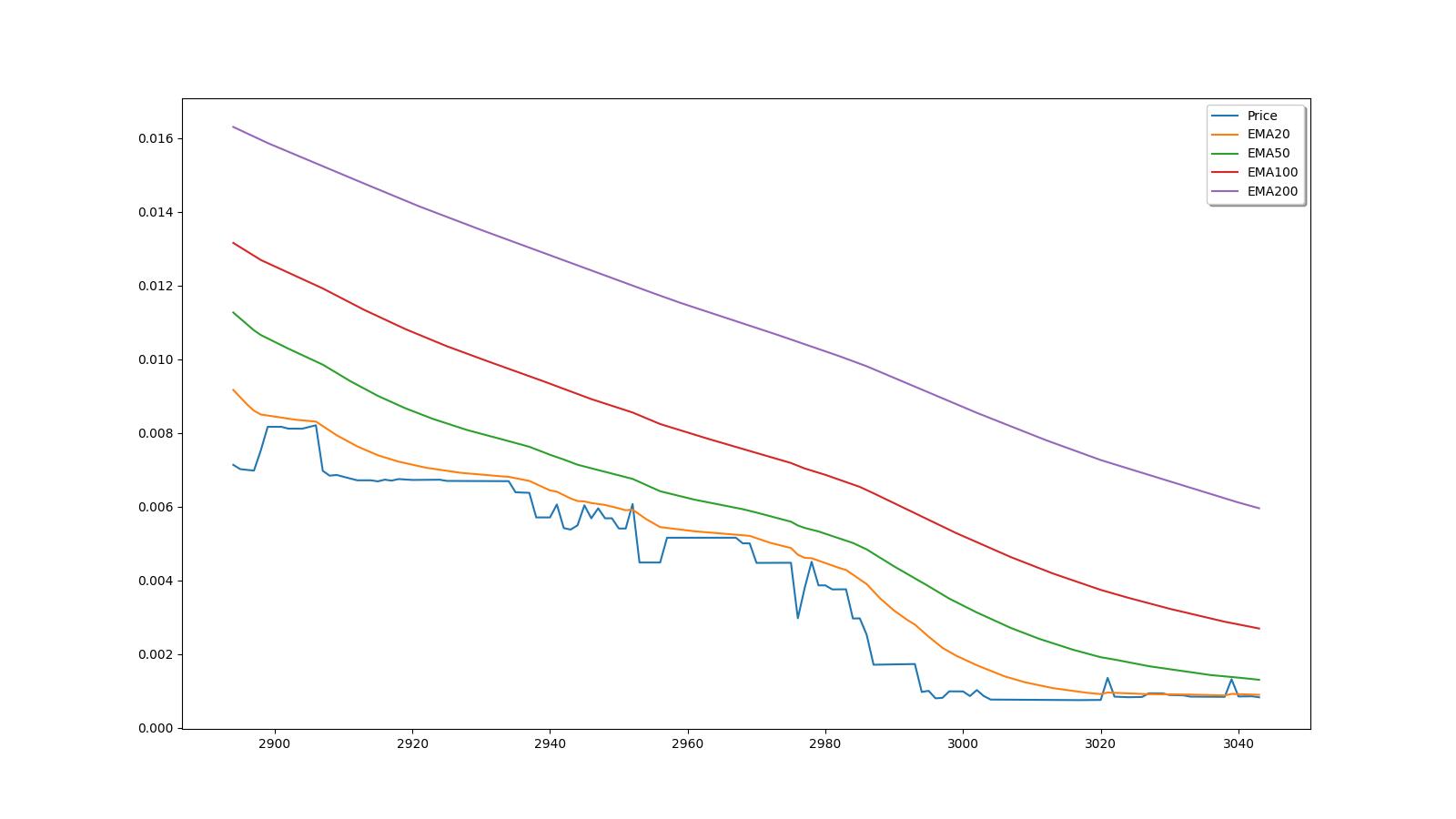 Streamr DATAcoin Exponential Moving Averages