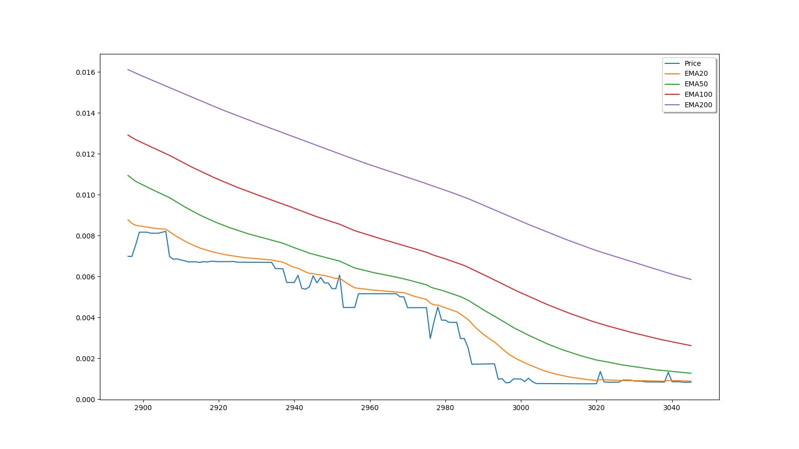 Streamr DATAcoin Exponential Moving Averages