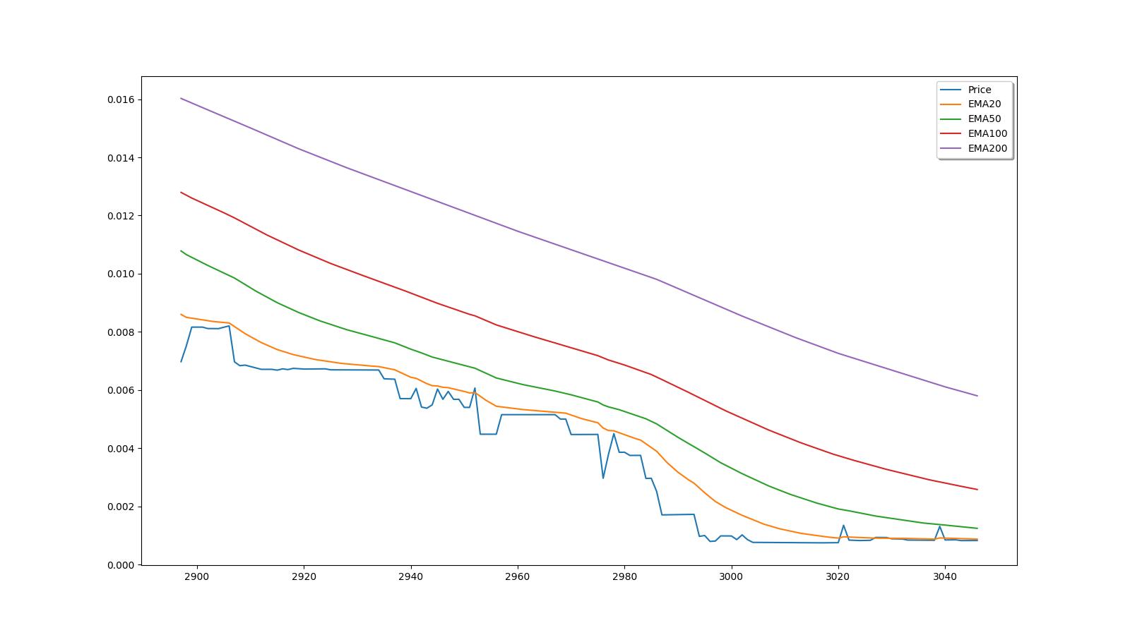 Streamr DATAcoin Exponential Moving Averages