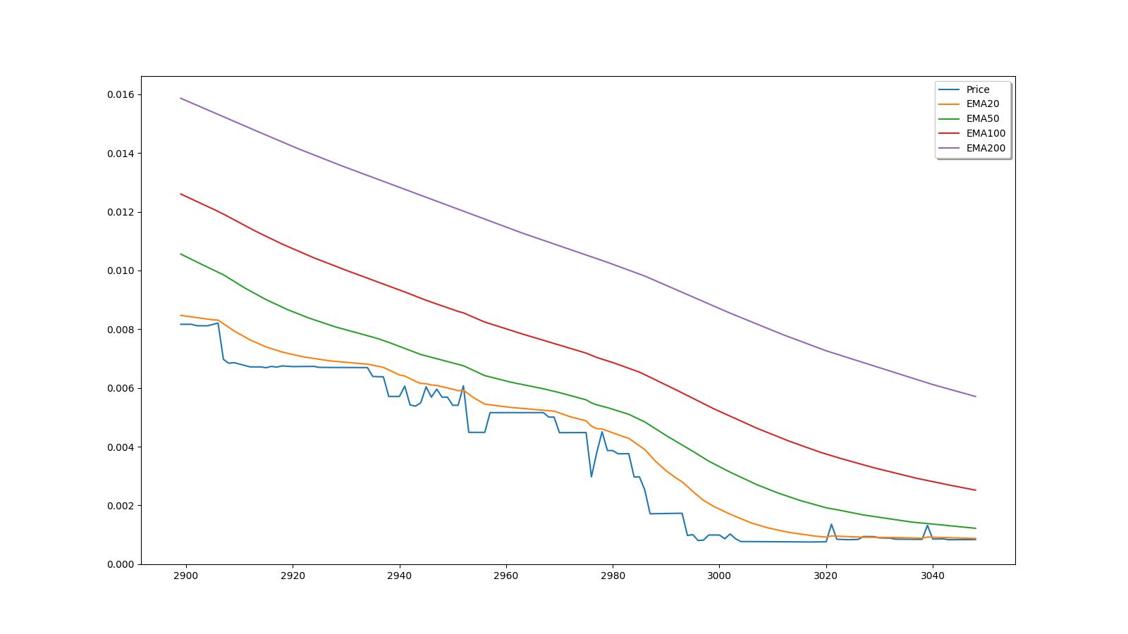 Streamr DATAcoin Exponential Moving Averages