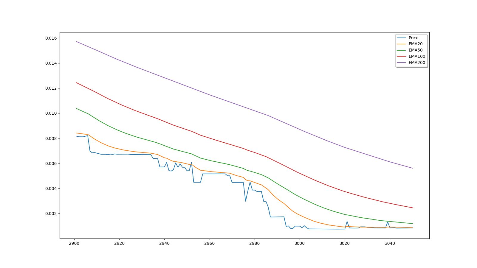 Streamr DATAcoin Exponential Moving Averages