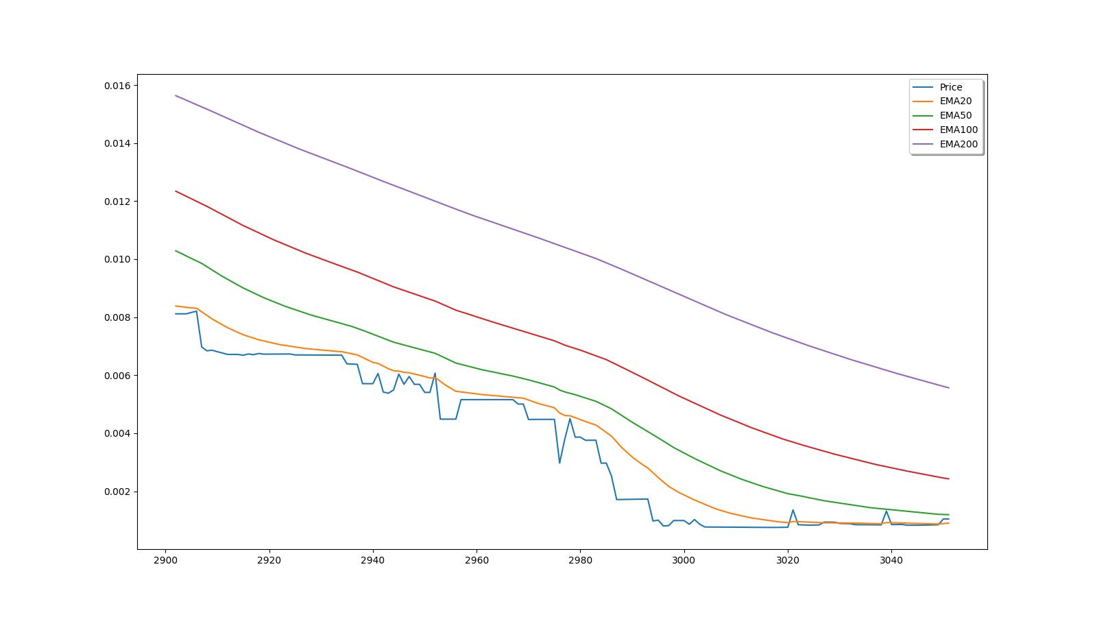Streamr DATAcoin Exponential Moving Averages