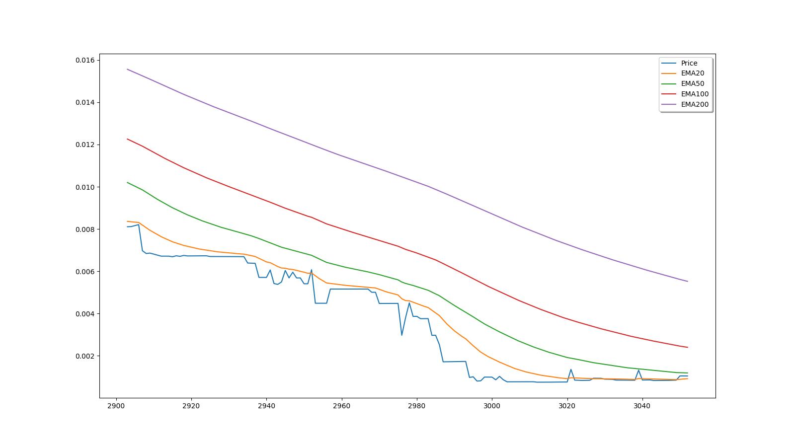 Streamr DATAcoin Exponential Moving Averages