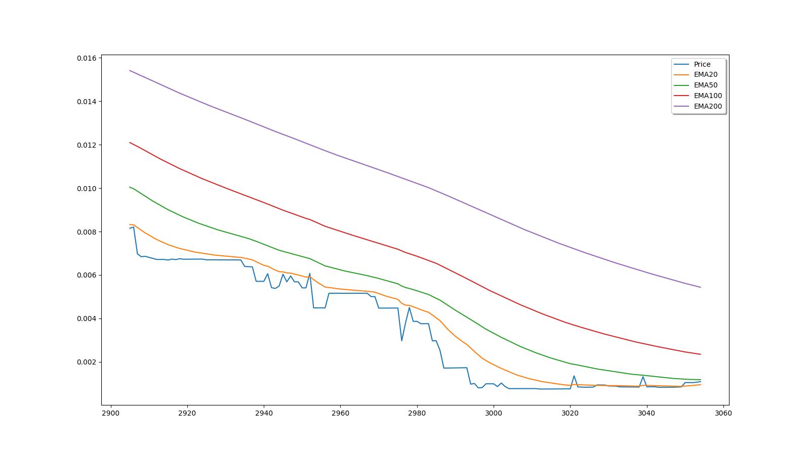 Streamr DATAcoin Exponential Moving Averages