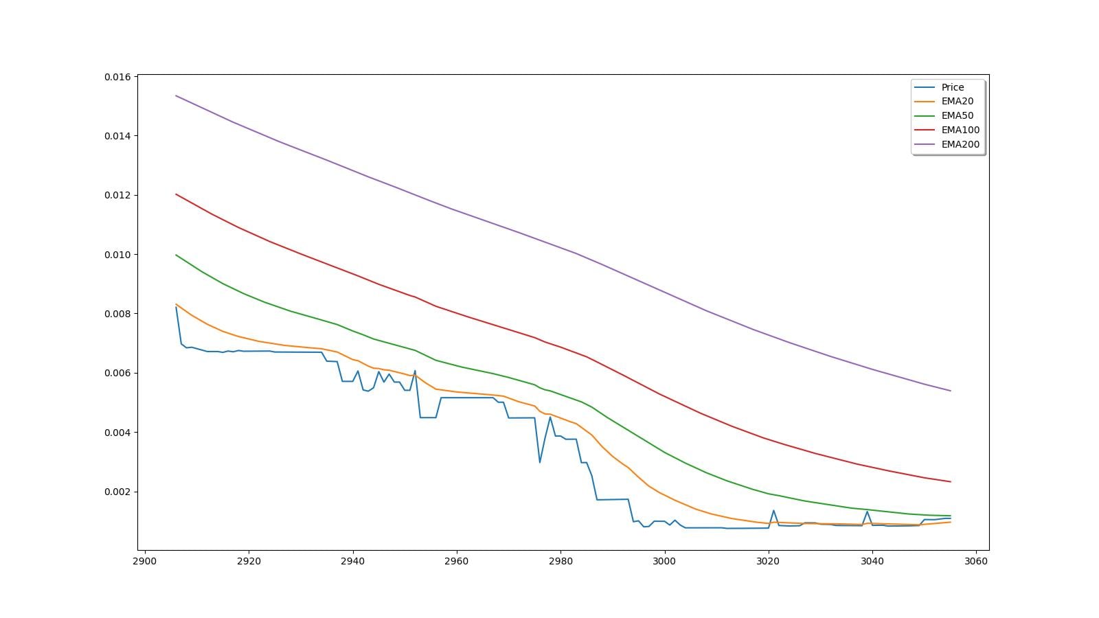 Streamr DATAcoin Exponential Moving Averages
