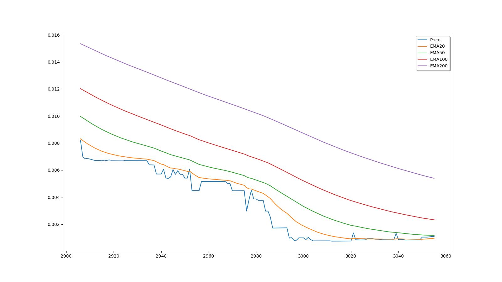 Streamr DATAcoin Exponential Moving Averages