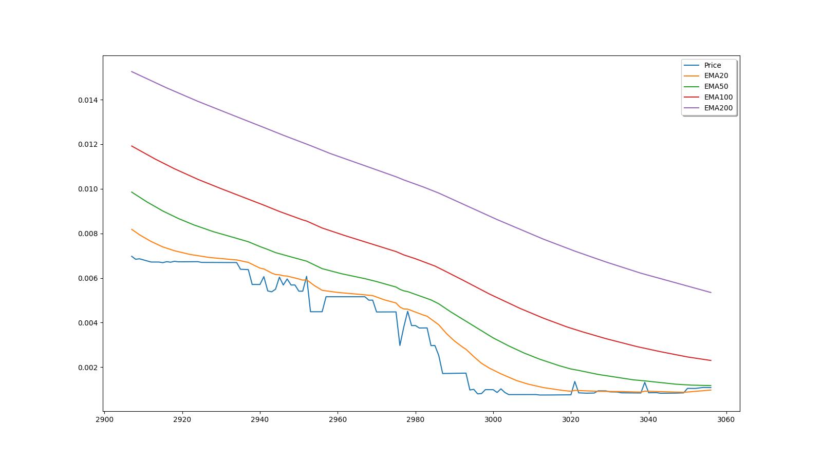 Streamr DATAcoin Exponential Moving Averages