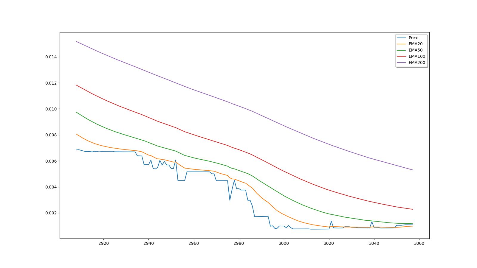 Streamr DATAcoin Exponential Moving Averages