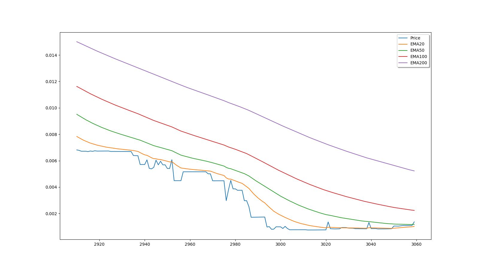 Streamr DATAcoin Exponential Moving Averages