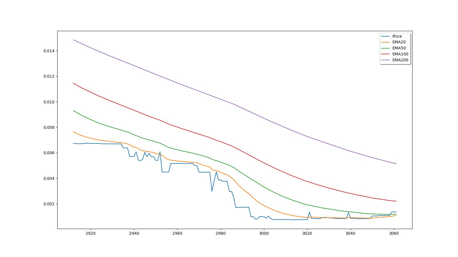 Streamr DATAcoin Exponential Moving Averages