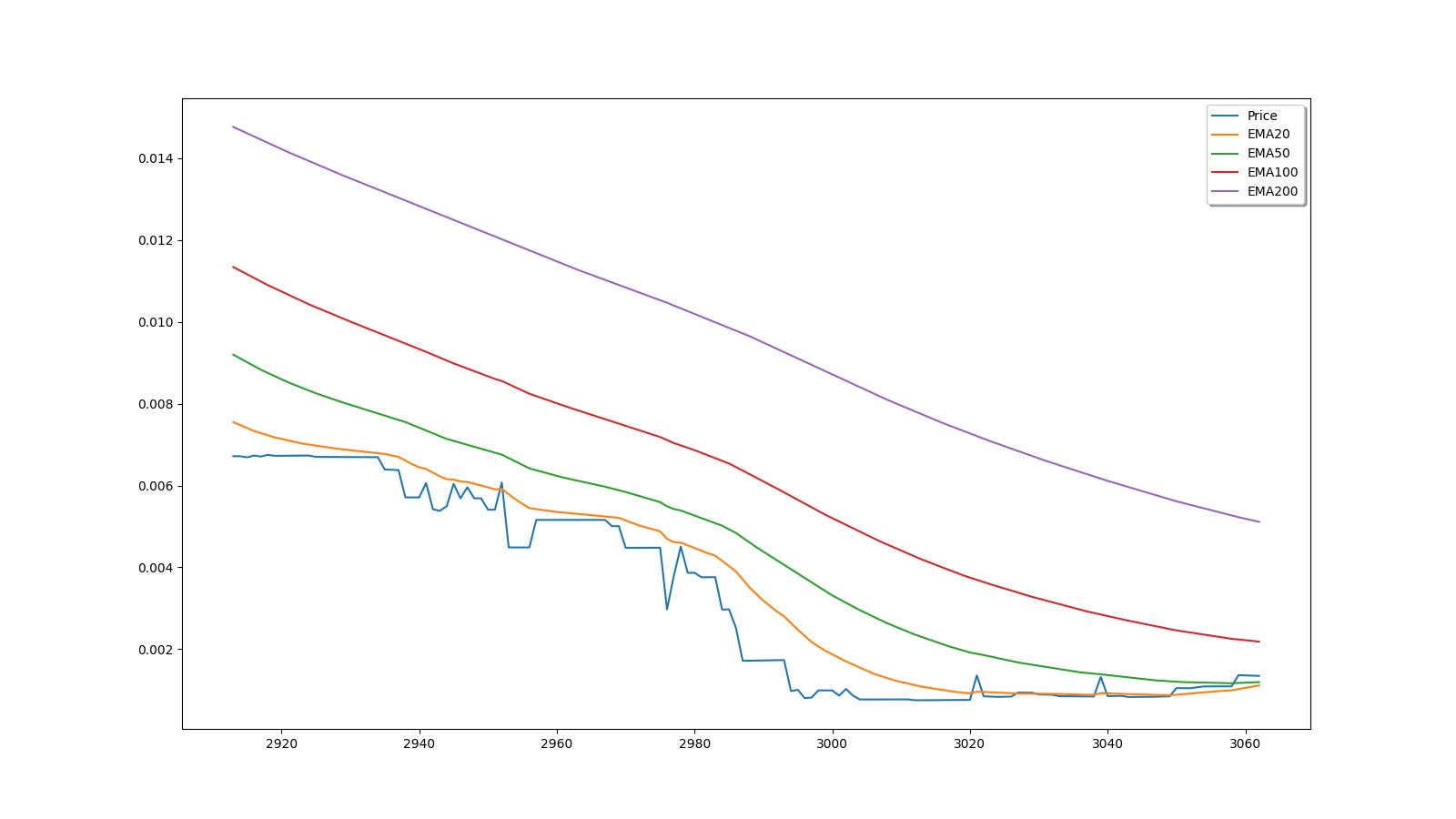Streamr DATAcoin Exponential Moving Averages