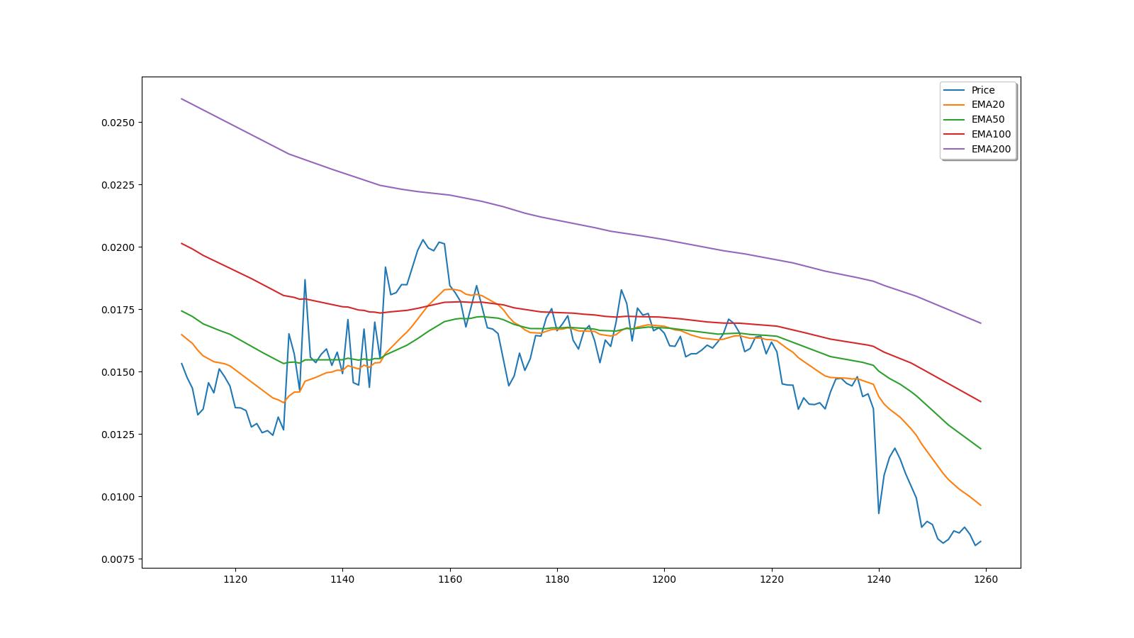 Streamr XDATA Exponential Moving Averages
