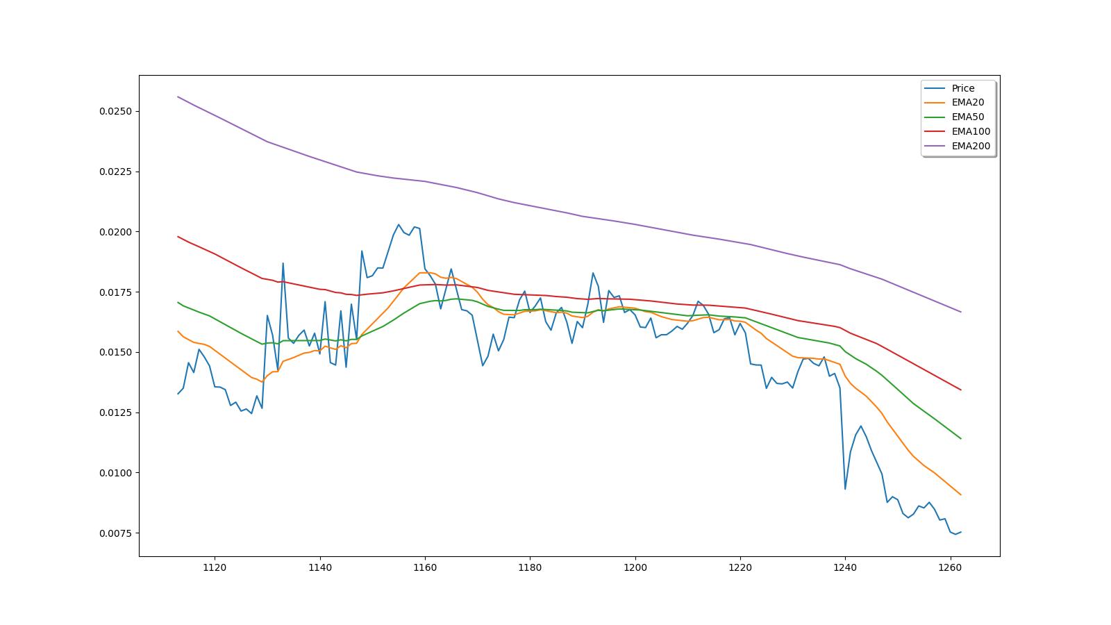 Streamr XDATA Exponential Moving Averages