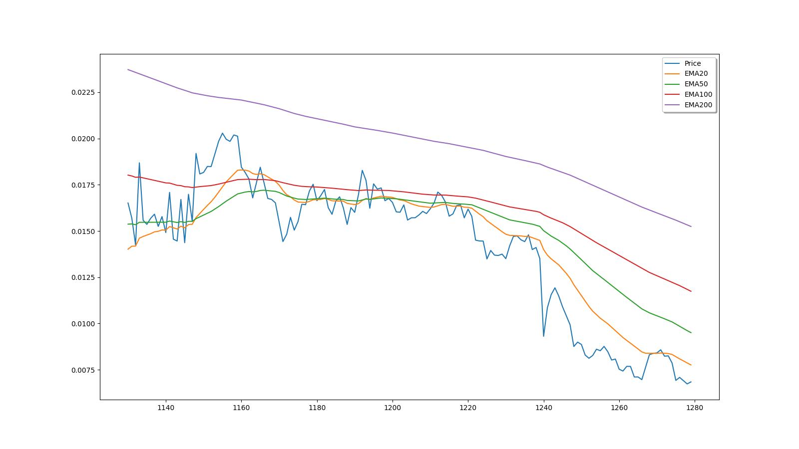 Streamr XDATA Exponential Moving Averages