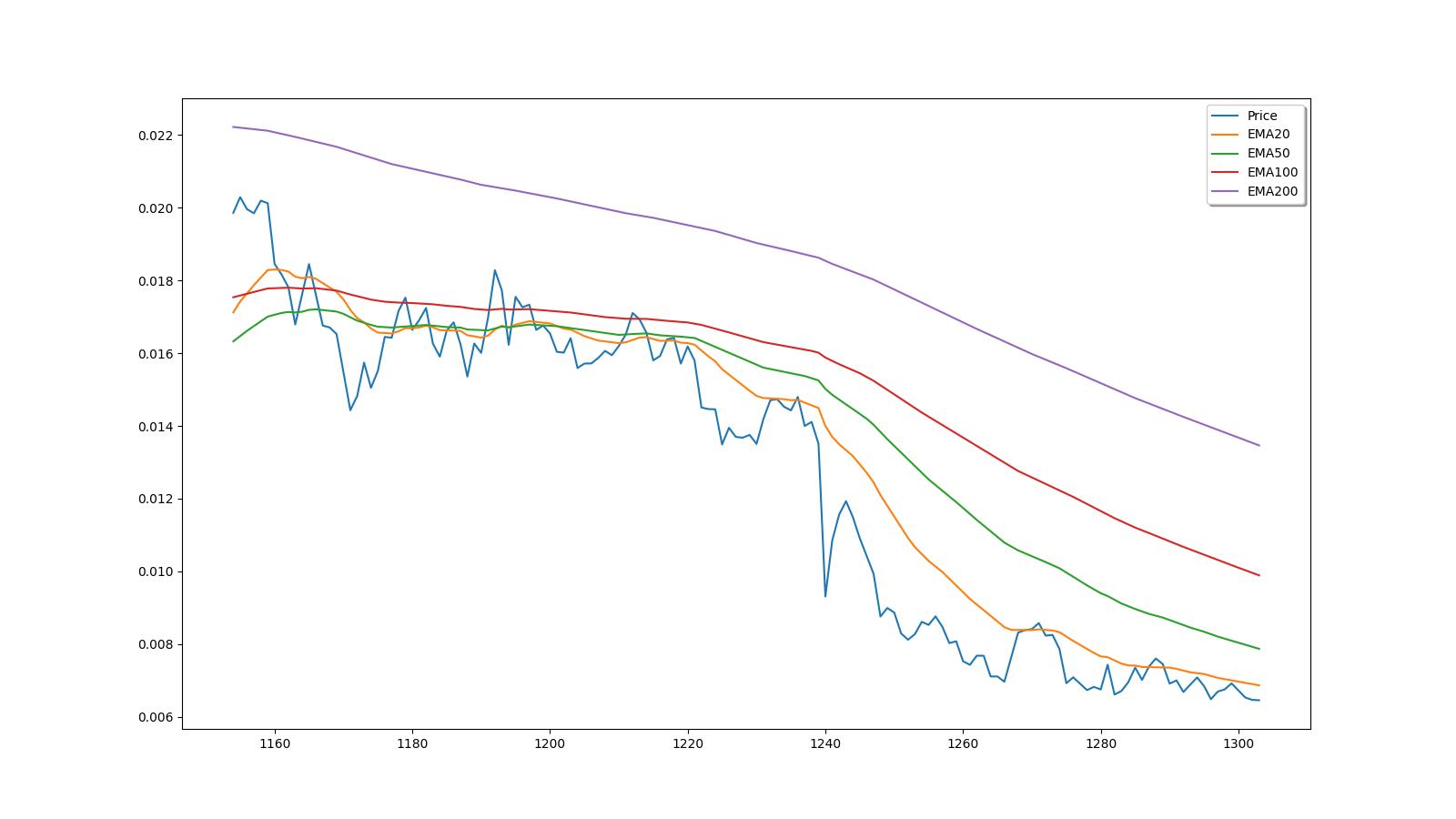 Streamr XDATA Exponential Moving Averages
