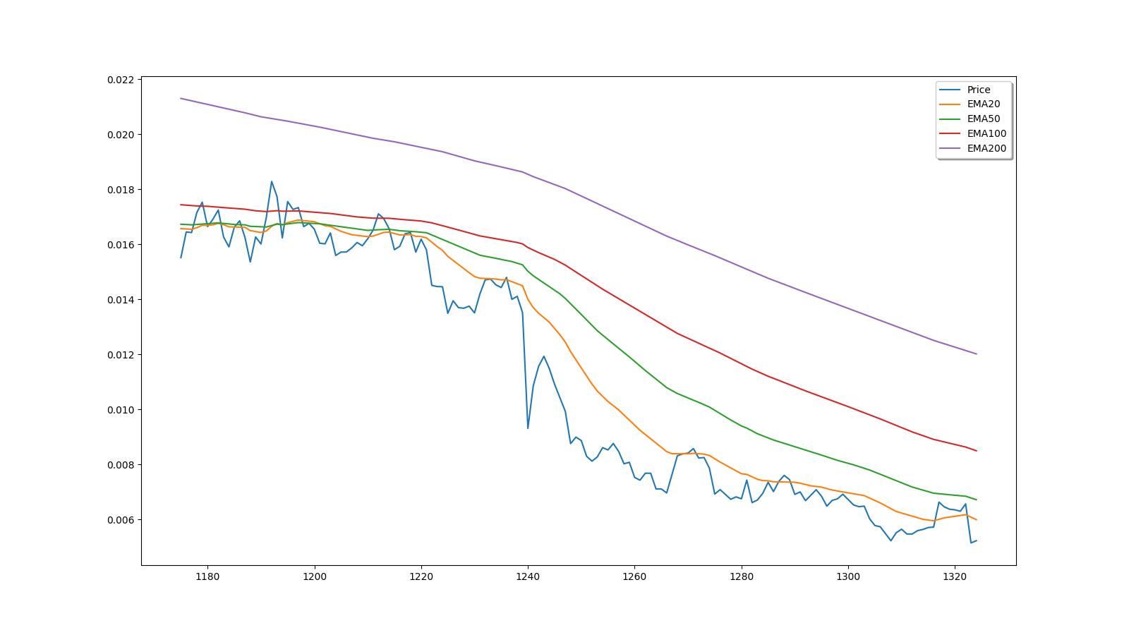 Streamr XDATA Exponential Moving Averages