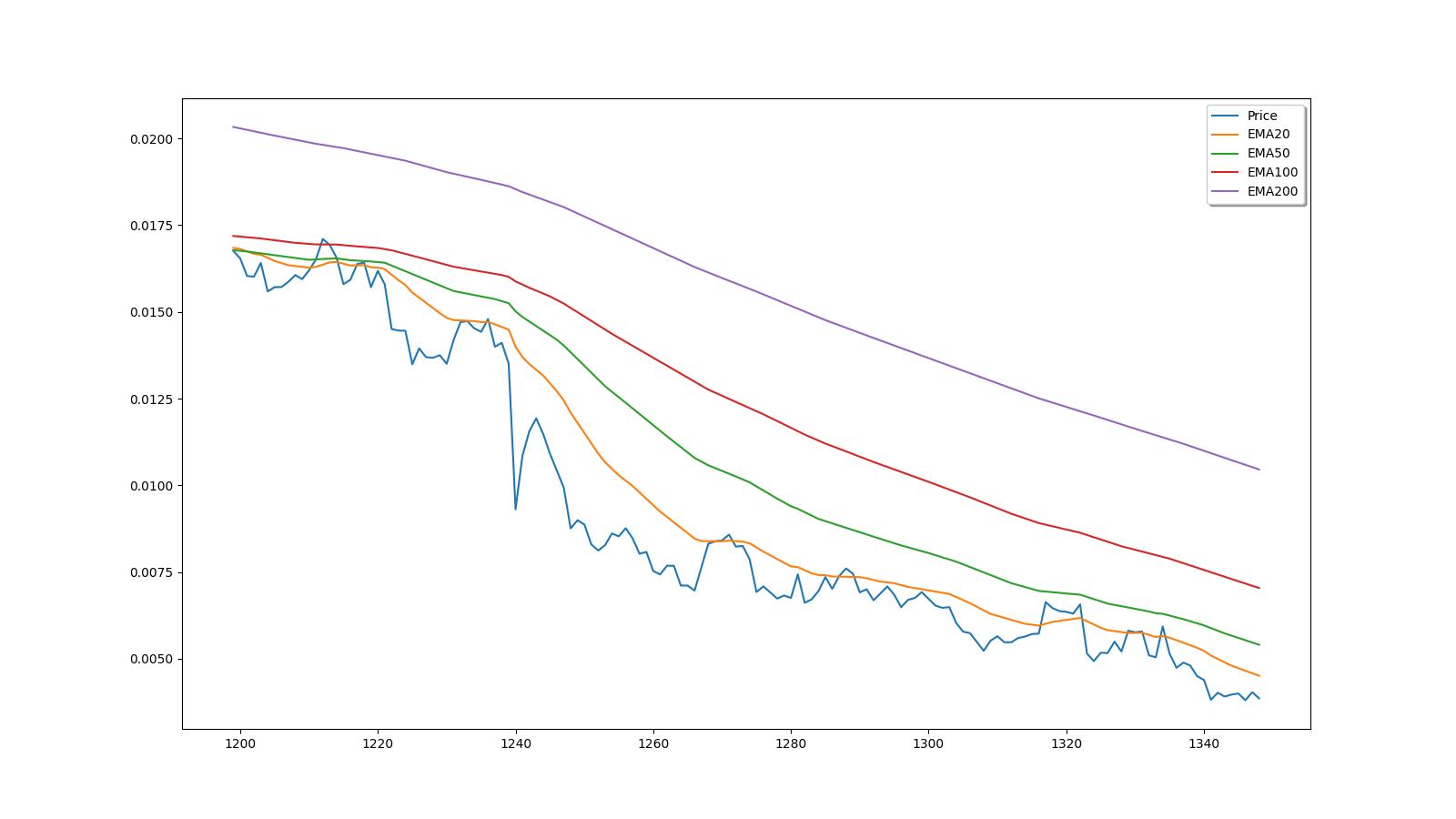 스트리머 데이터코인 Exponential Moving Averages