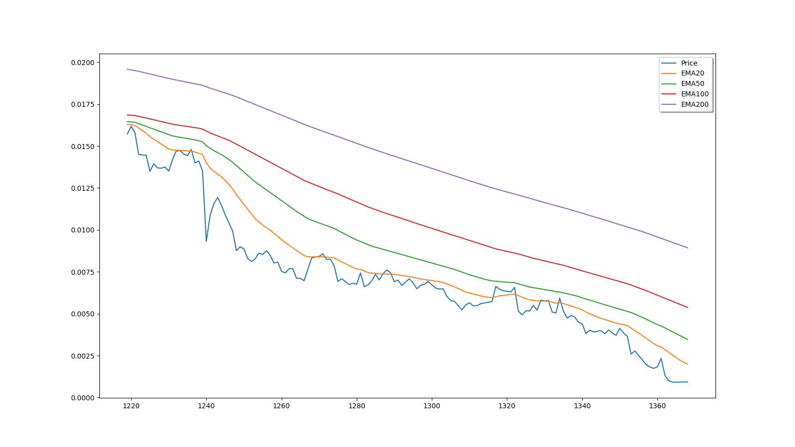 Streamr XDATA Exponential Moving Averages