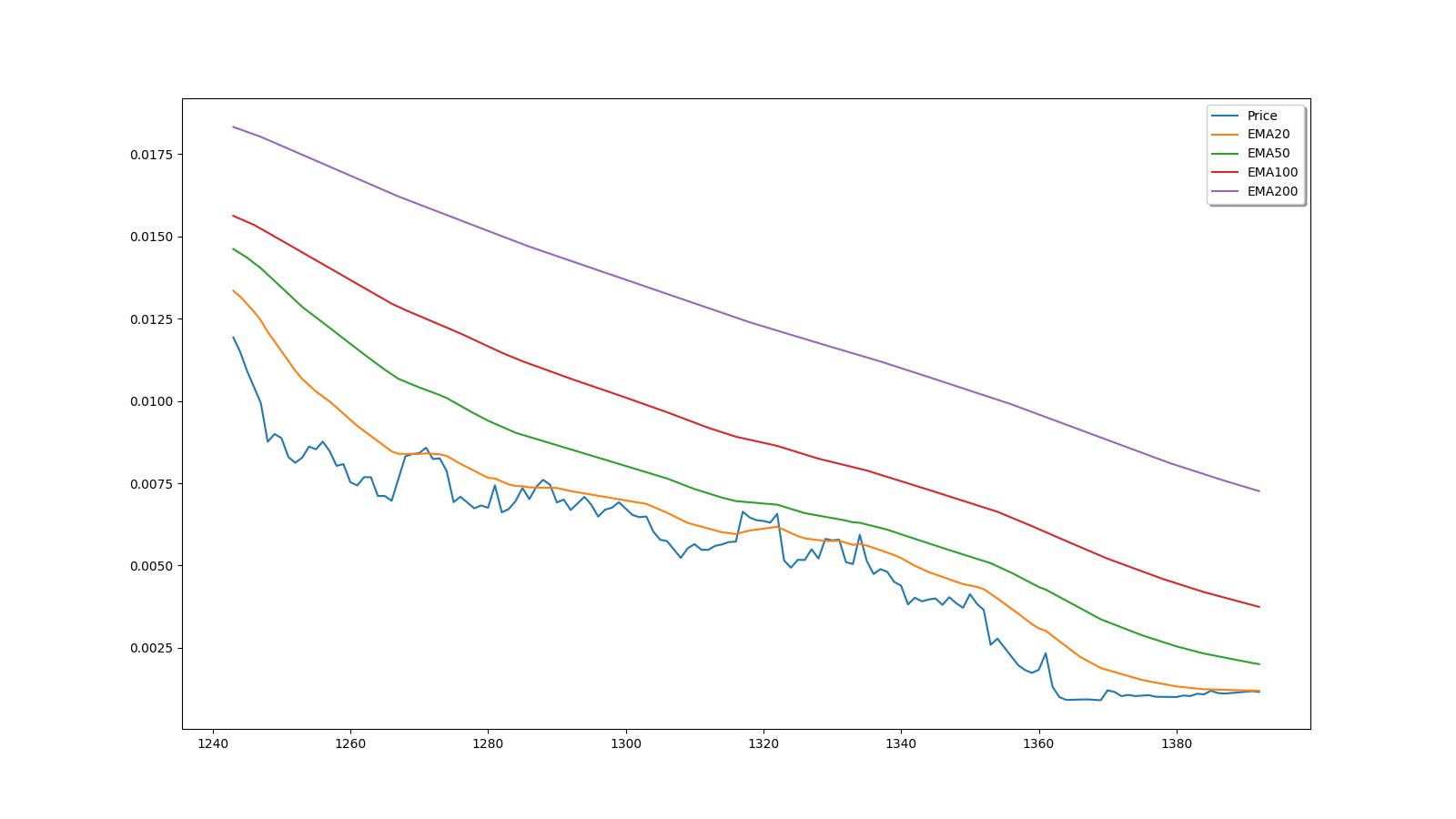Streamr XDATA Exponential Moving Averages