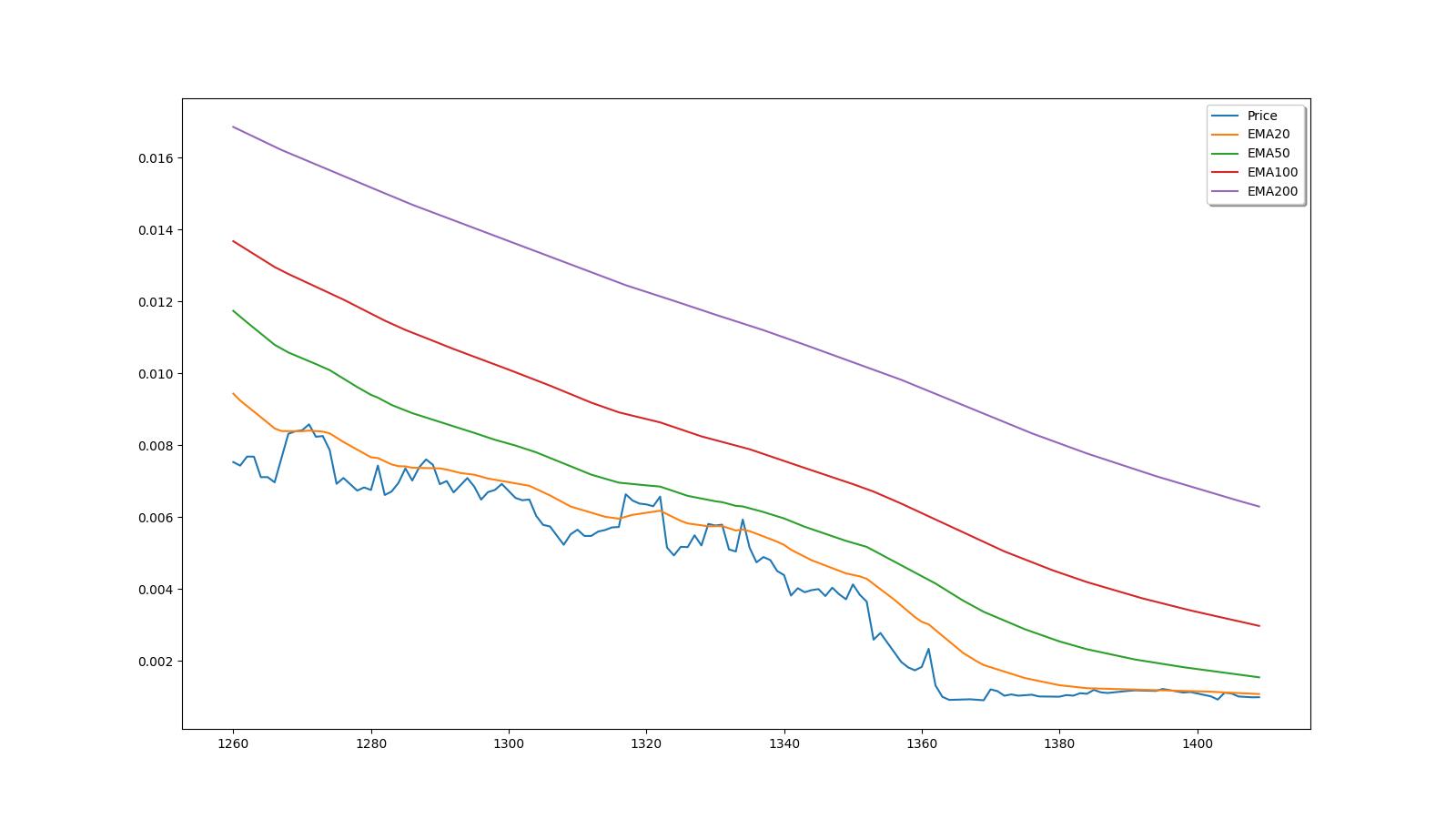 Streamr XDATA Exponential Moving Averages
