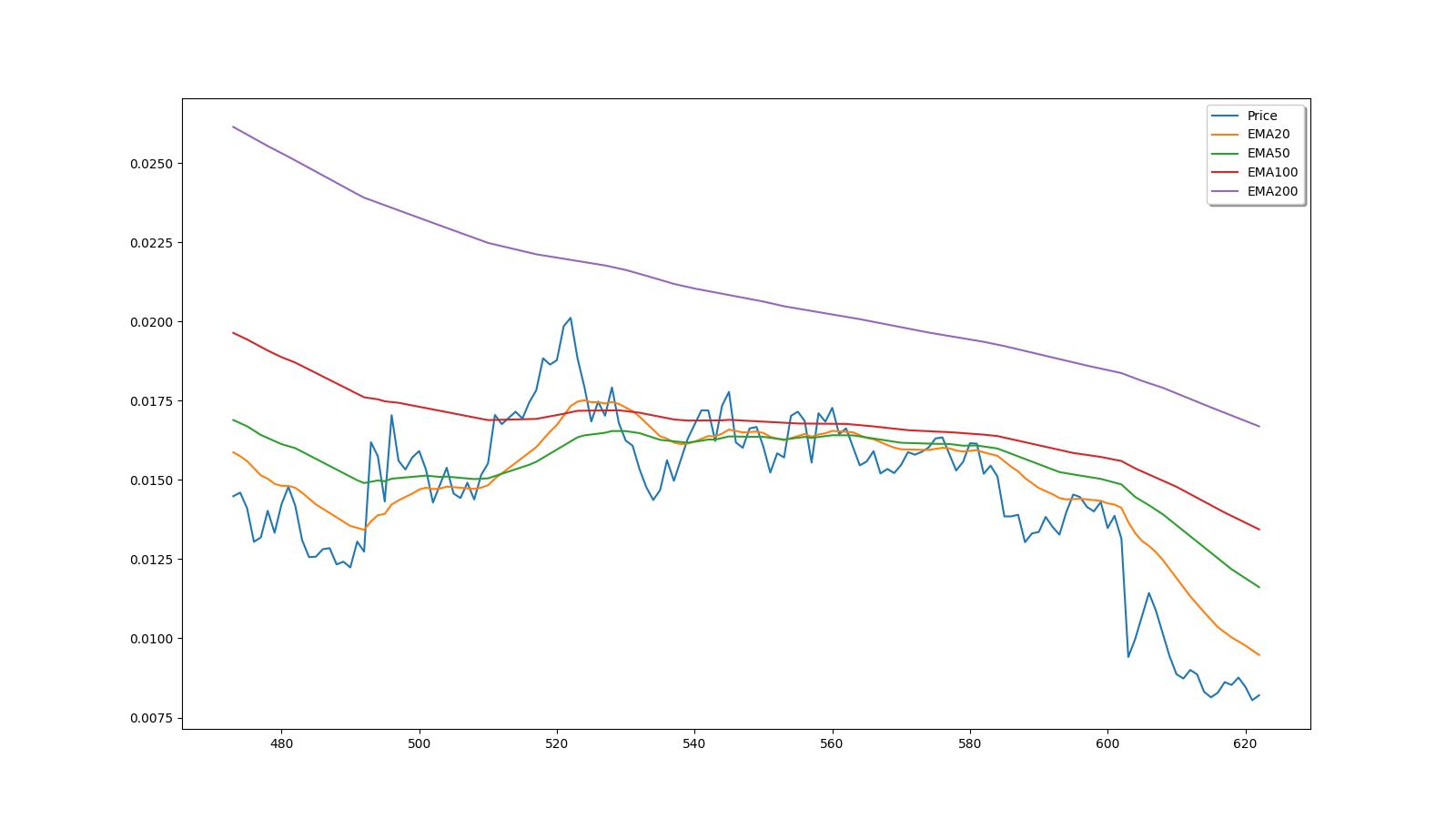 Streamr Exponential Moving Averages