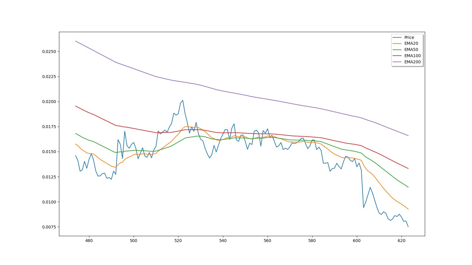 Streamr Exponential Moving Averages