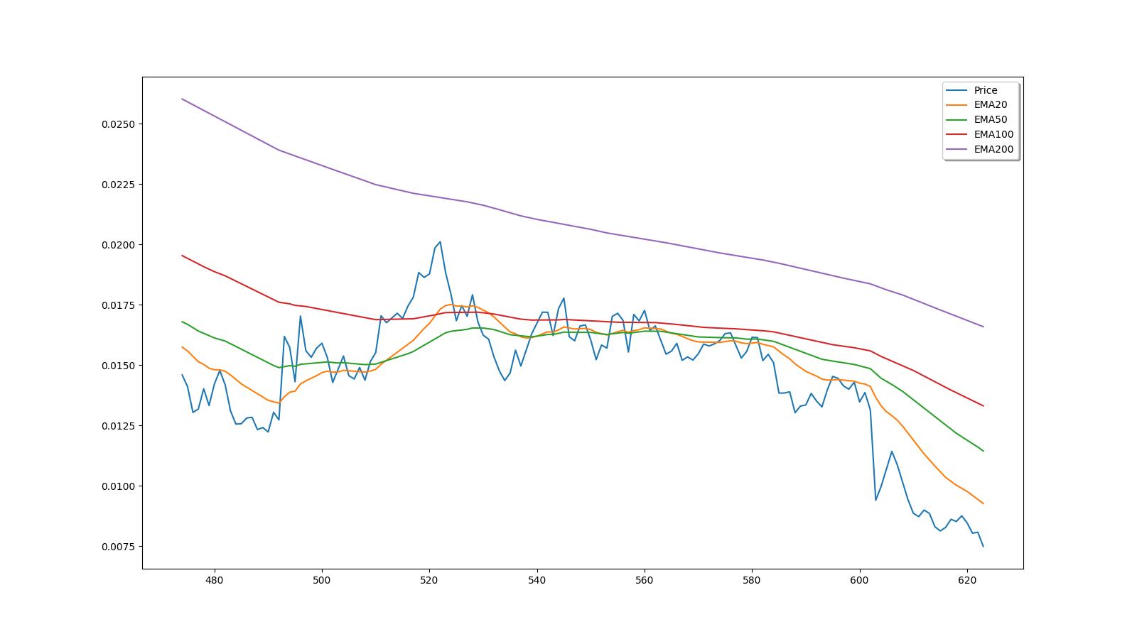 Streamr Exponential Moving Averages