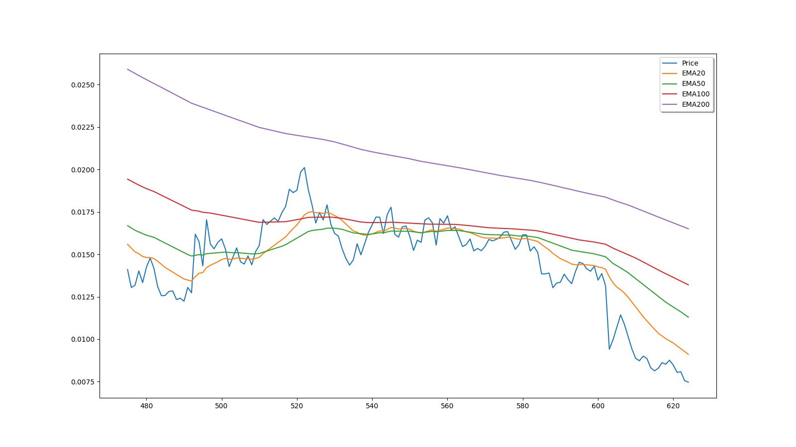 Streamr Exponential Moving Averages