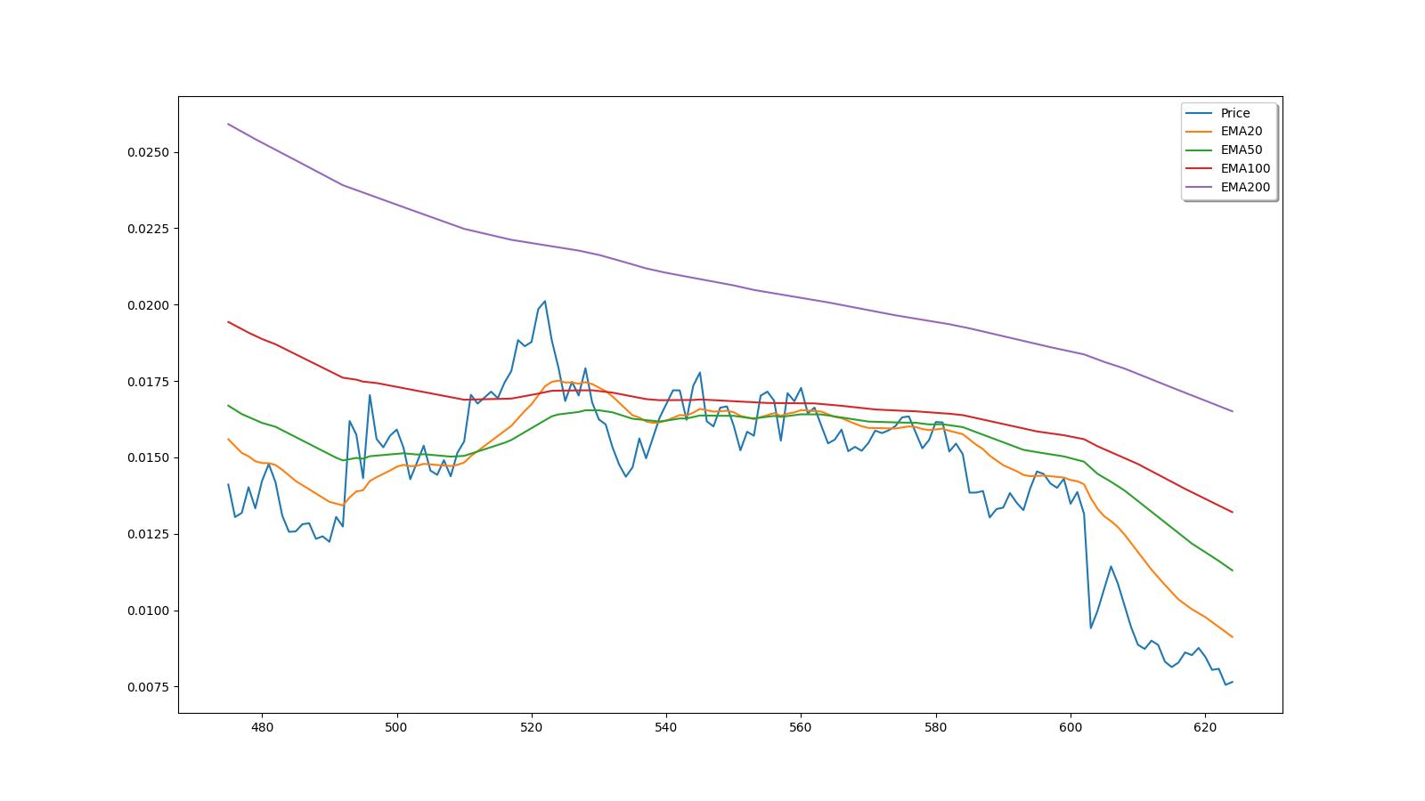 Streamr Exponential Moving Averages