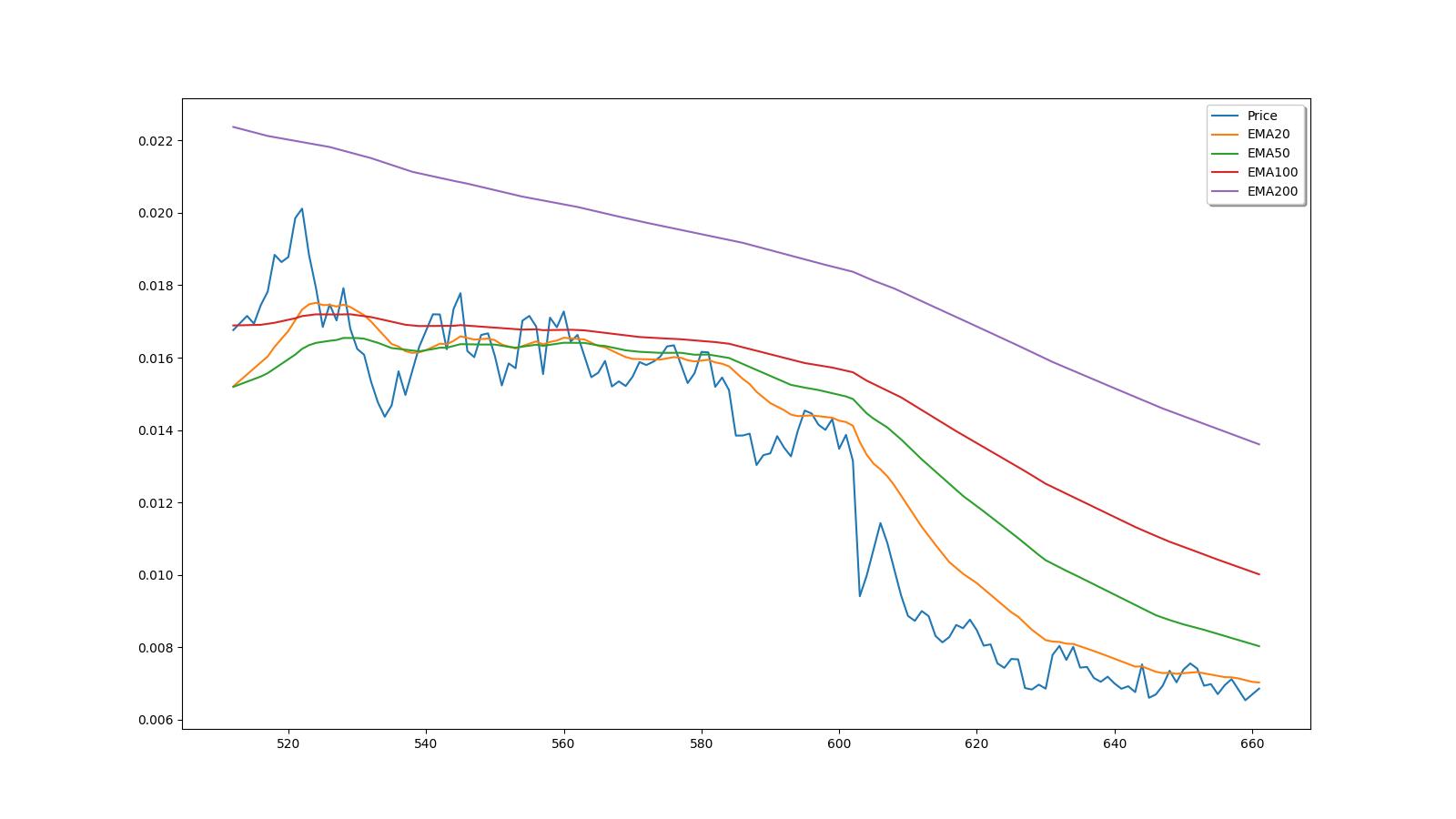 Streamr Exponential Moving Averages