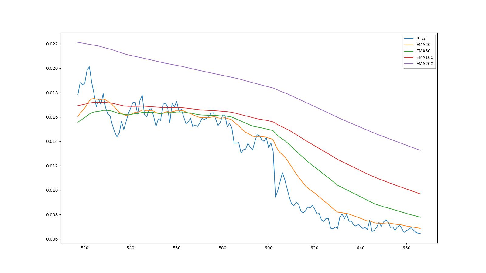 Streamr Exponential Moving Averages