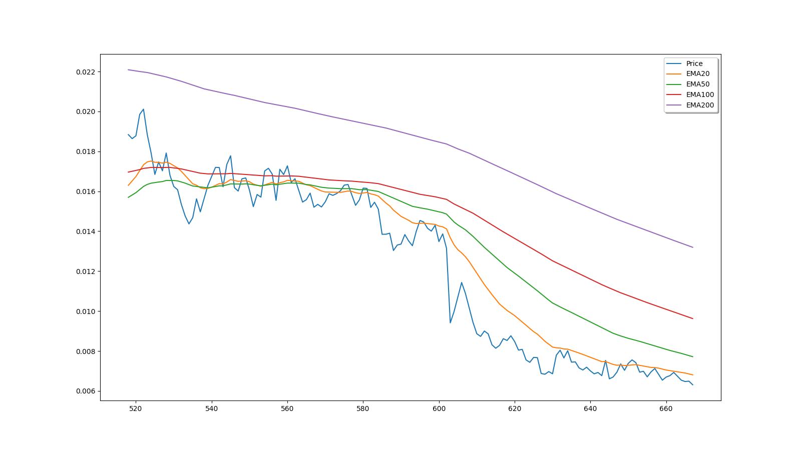 Streamr Exponential Moving Averages