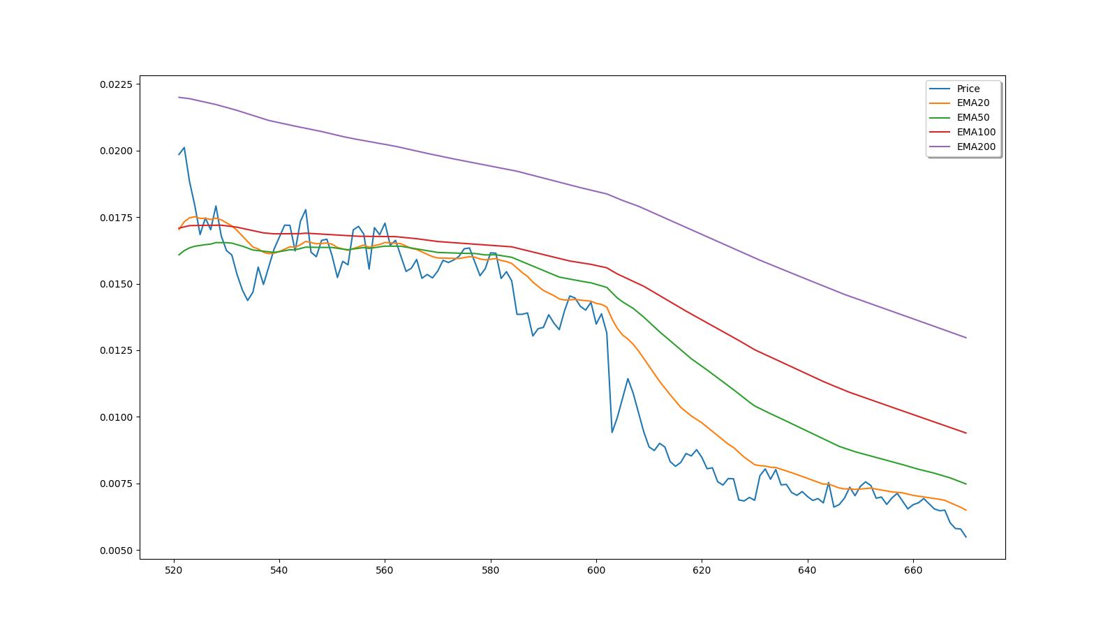 Streamr Exponential Moving Averages