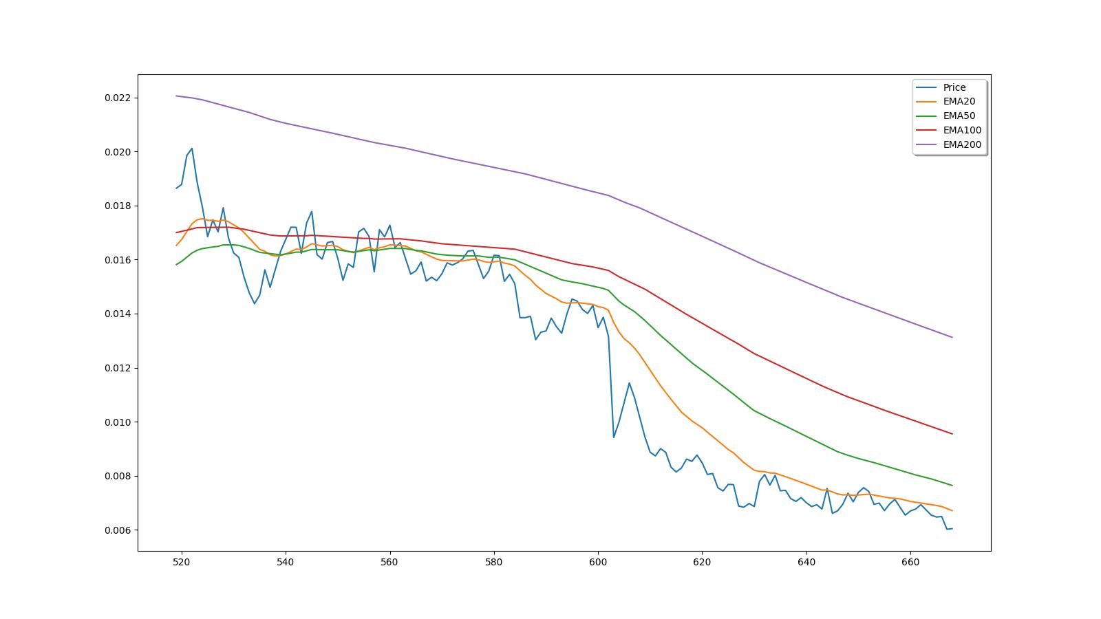 Streamr Exponential Moving Averages