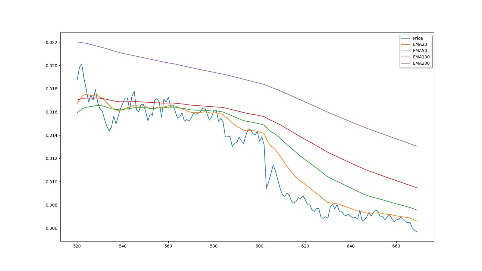 Streamr Exponential Moving Averages