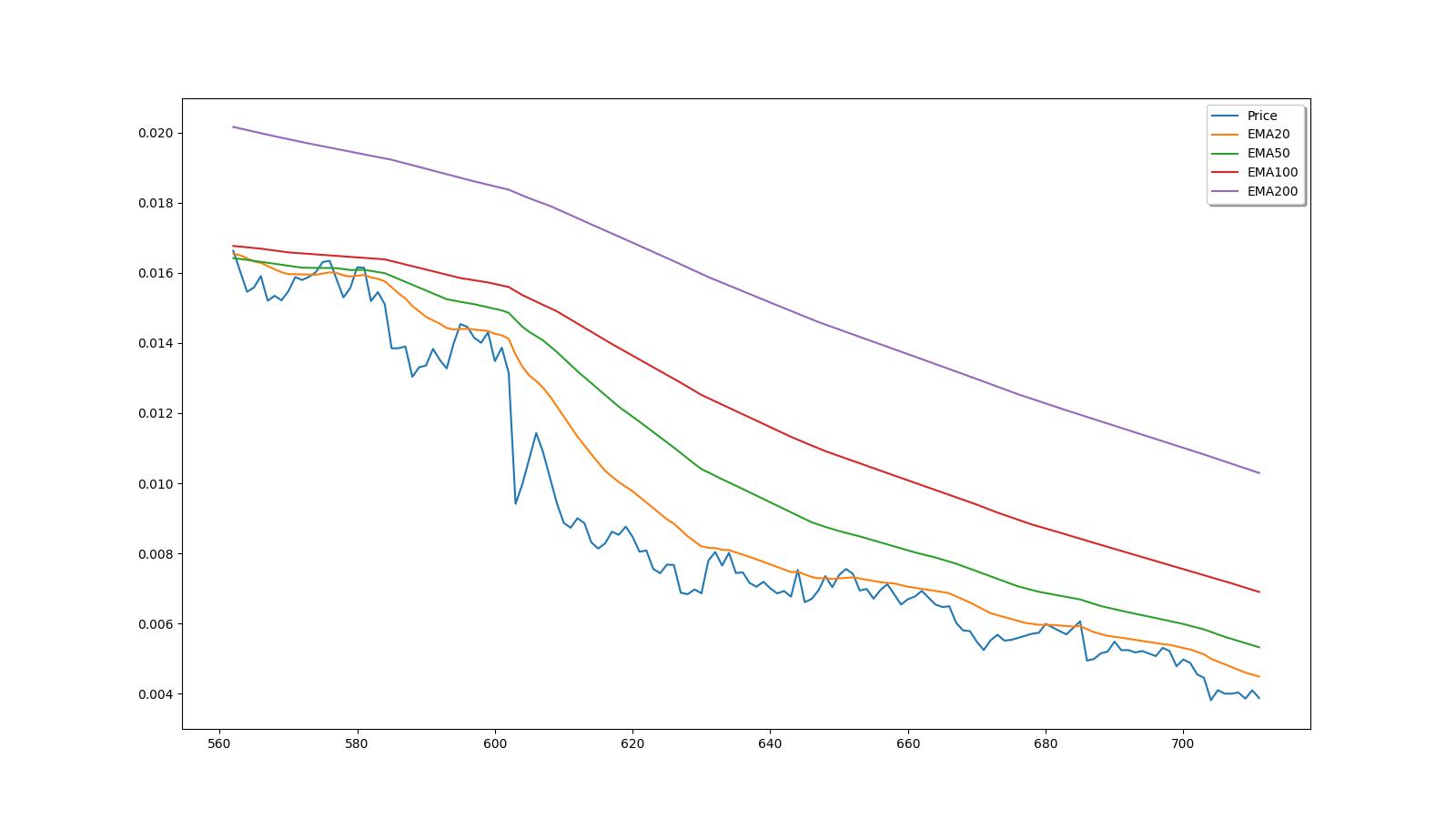 Streamr Exponential Moving Averages