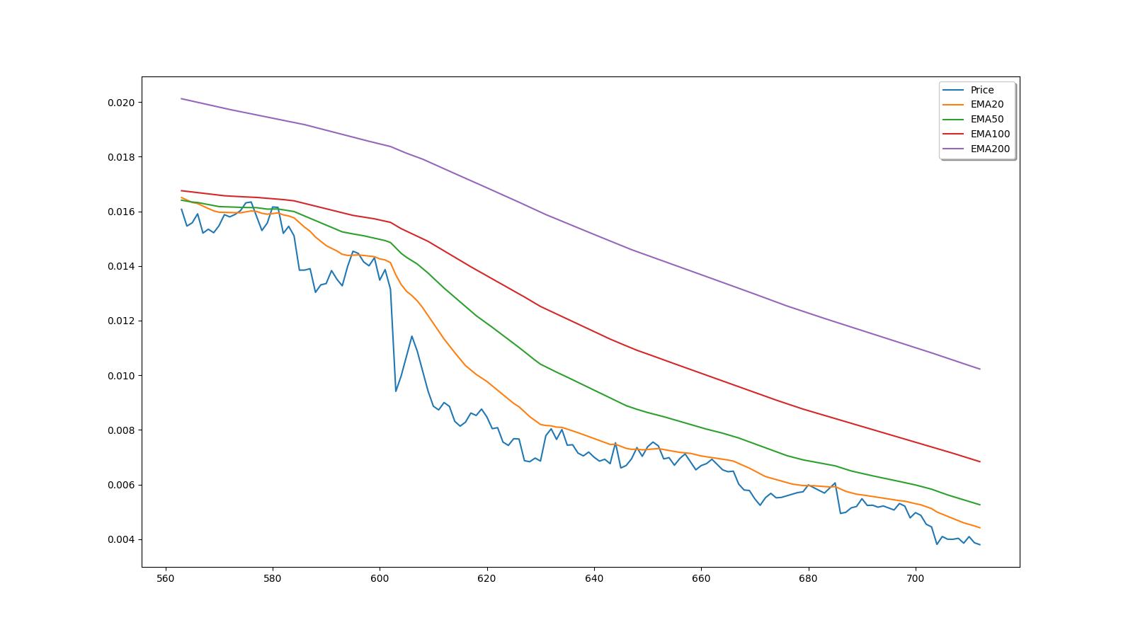 Streamr Exponential Moving Averages