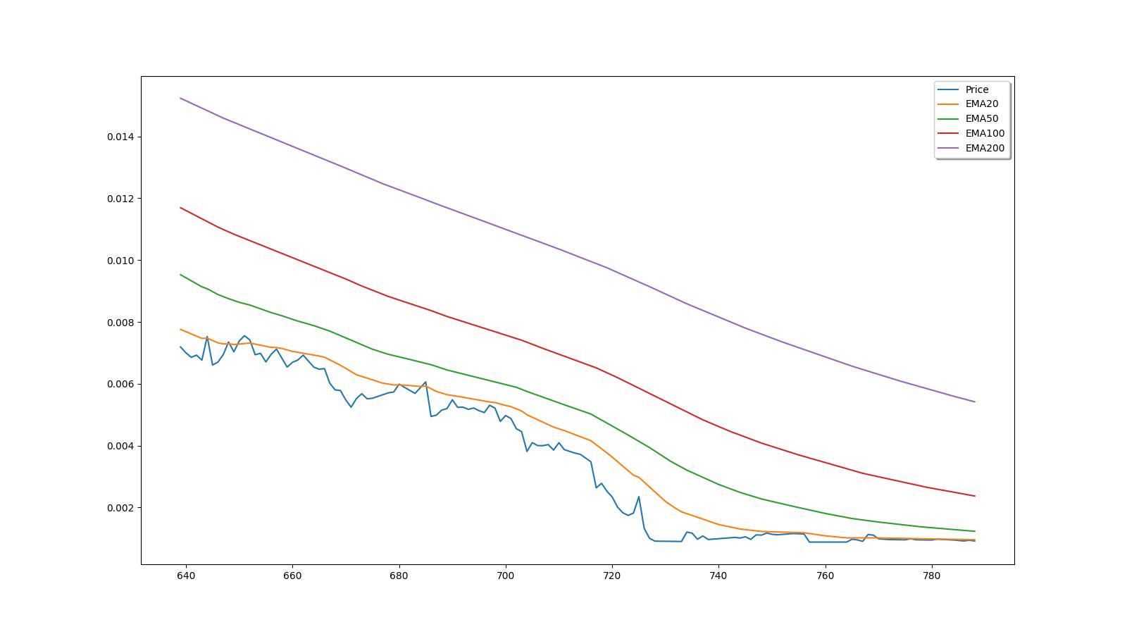Streamr Exponential Moving Averages