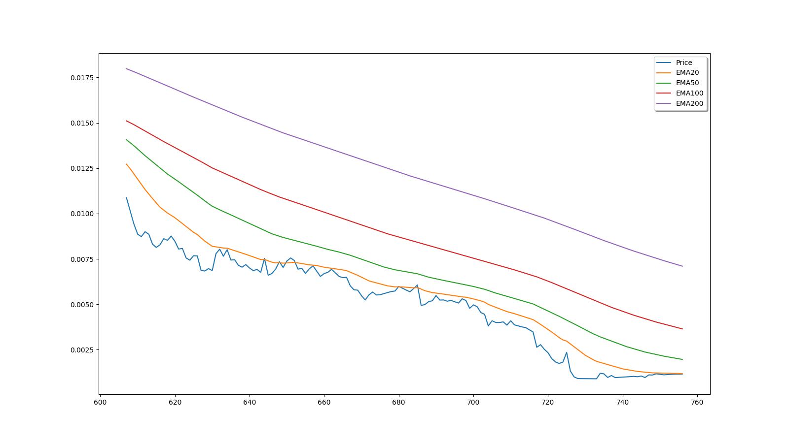 Streamr Exponential Moving Averages