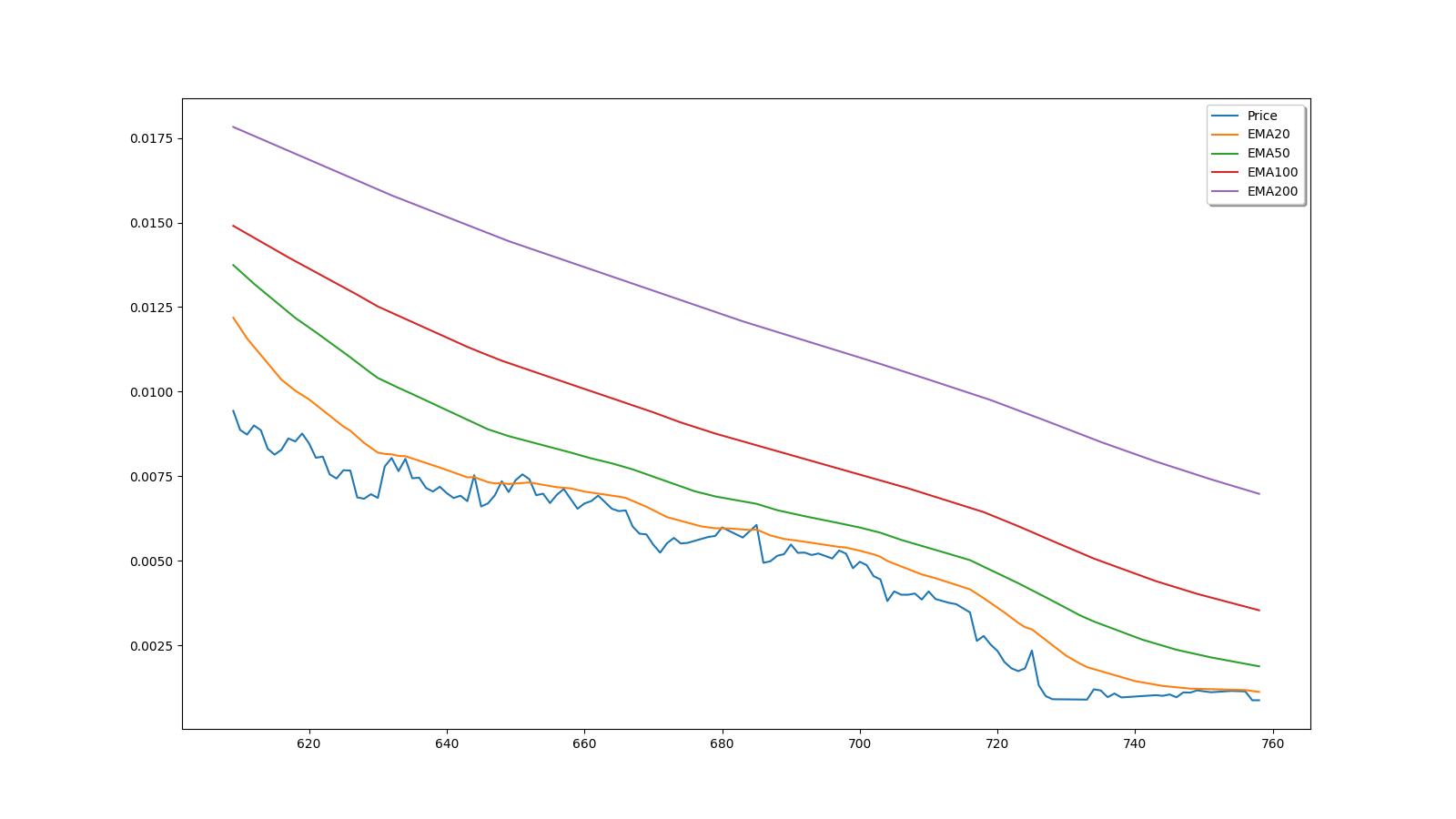 Streamr Exponential Moving Averages