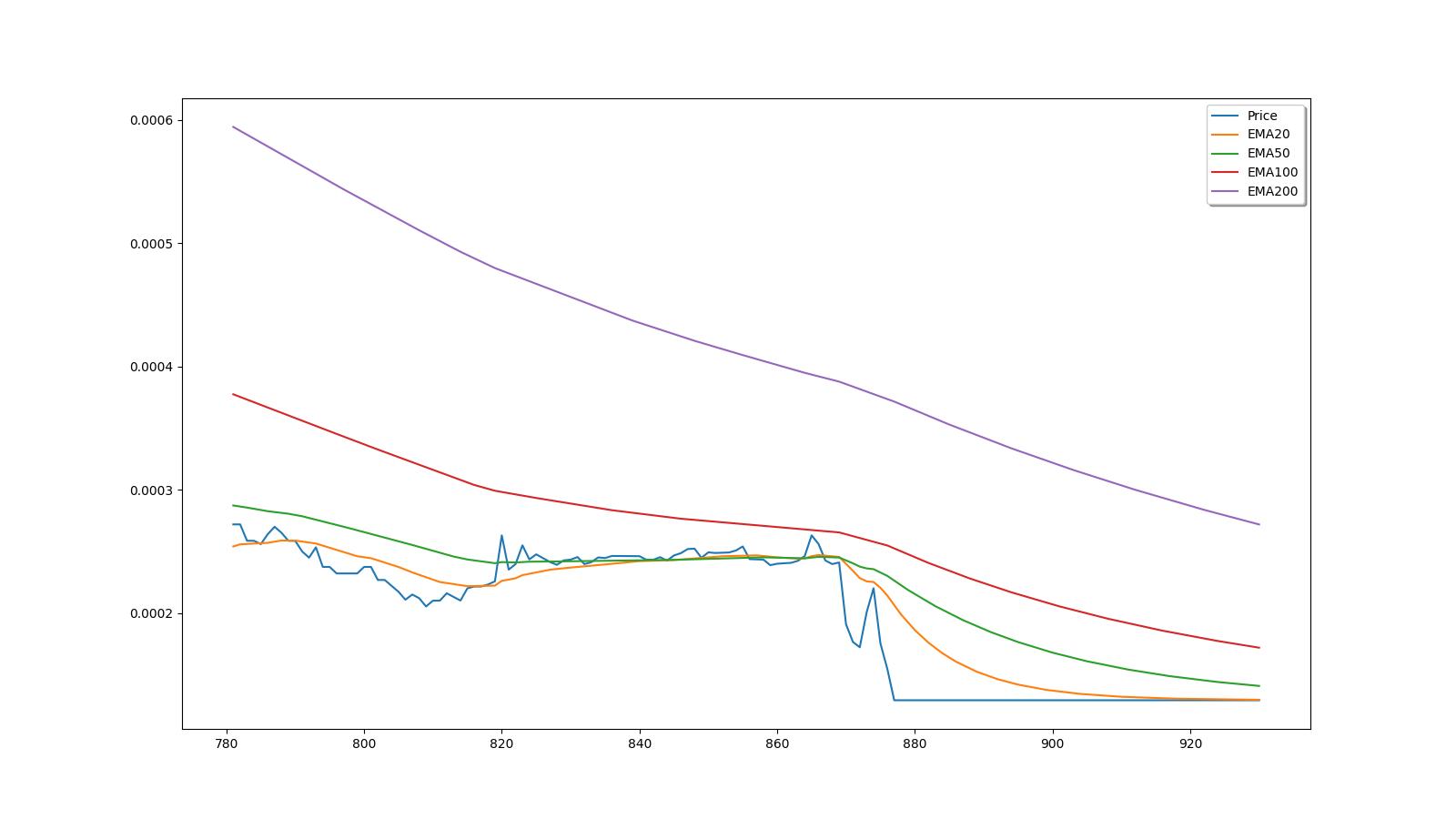 Street Runner Exponential Moving Averages