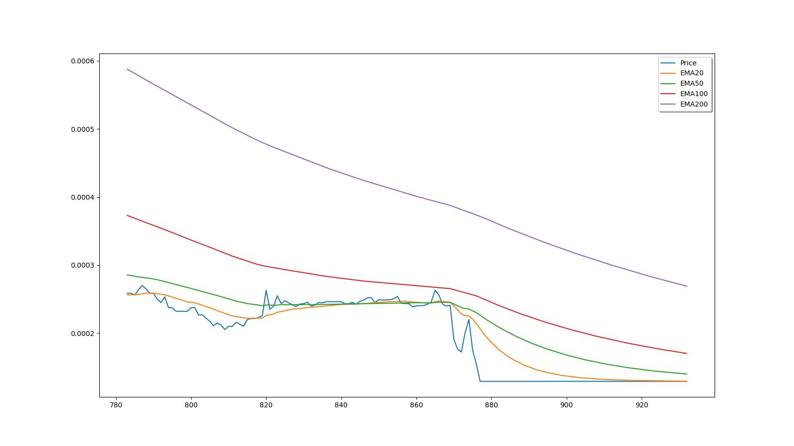Street Runner Exponential Moving Averages