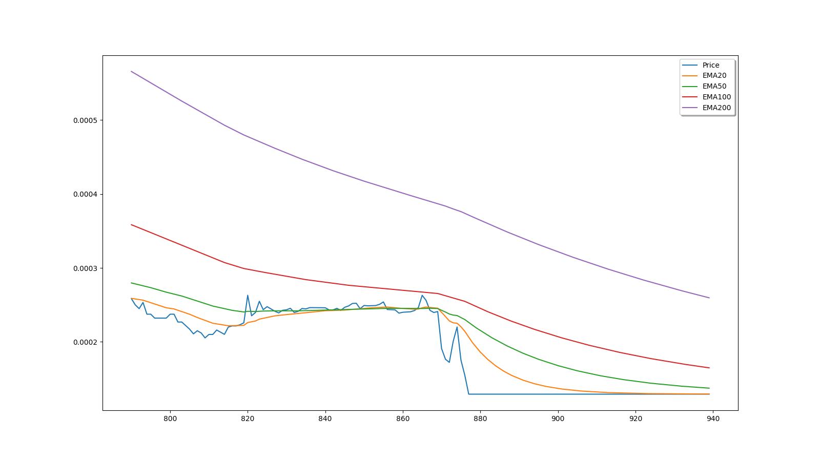 Street Runner Exponential Moving Averages