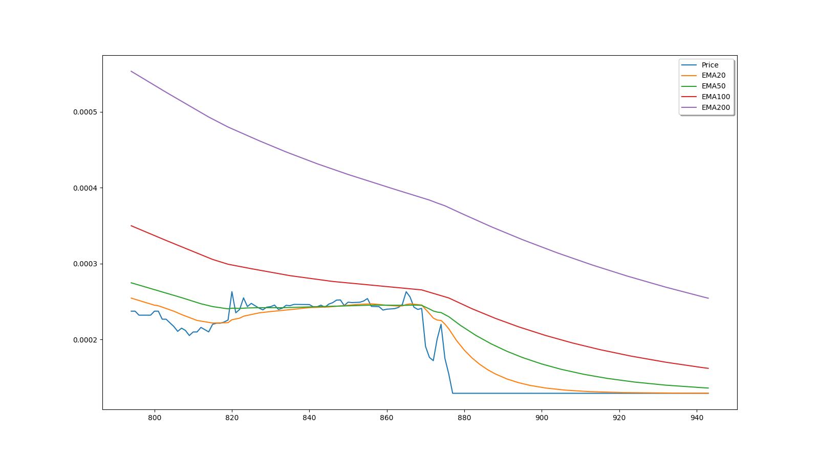 Street Runner Exponential Moving Averages