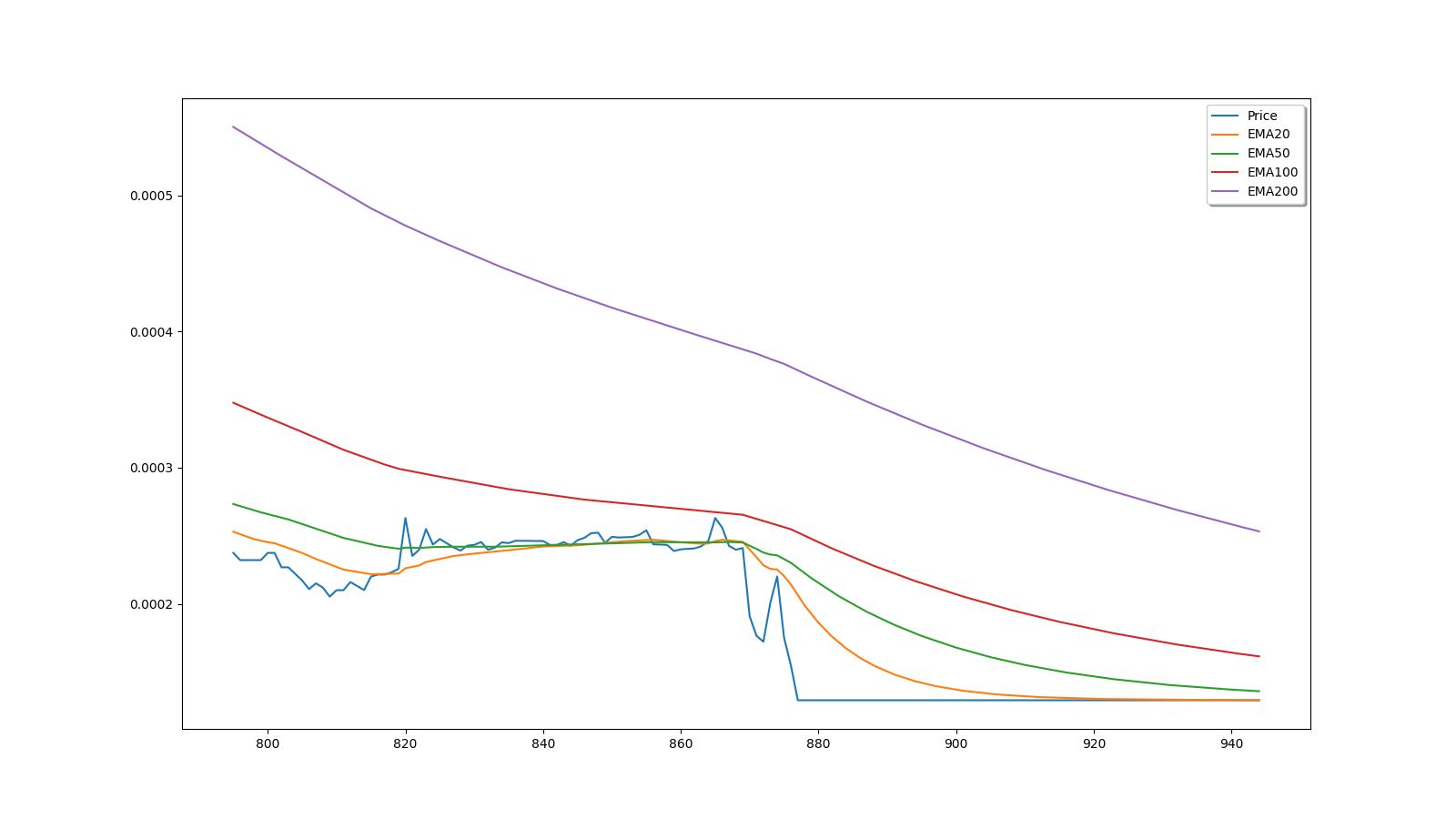 Street Runner Exponential Moving Averages