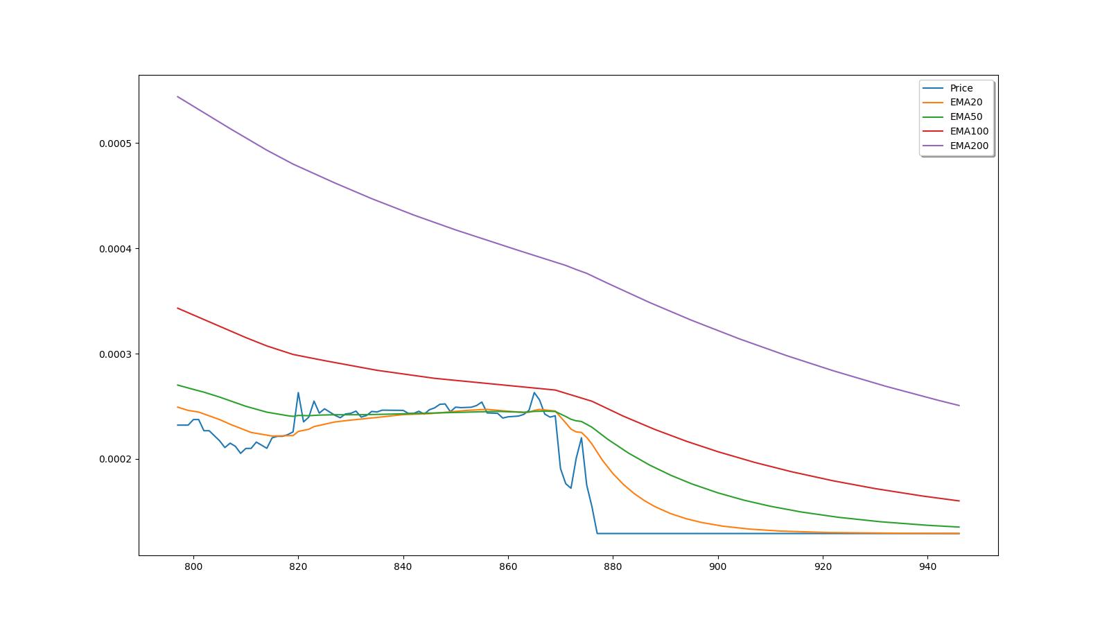 Street Runner Exponential Moving Averages