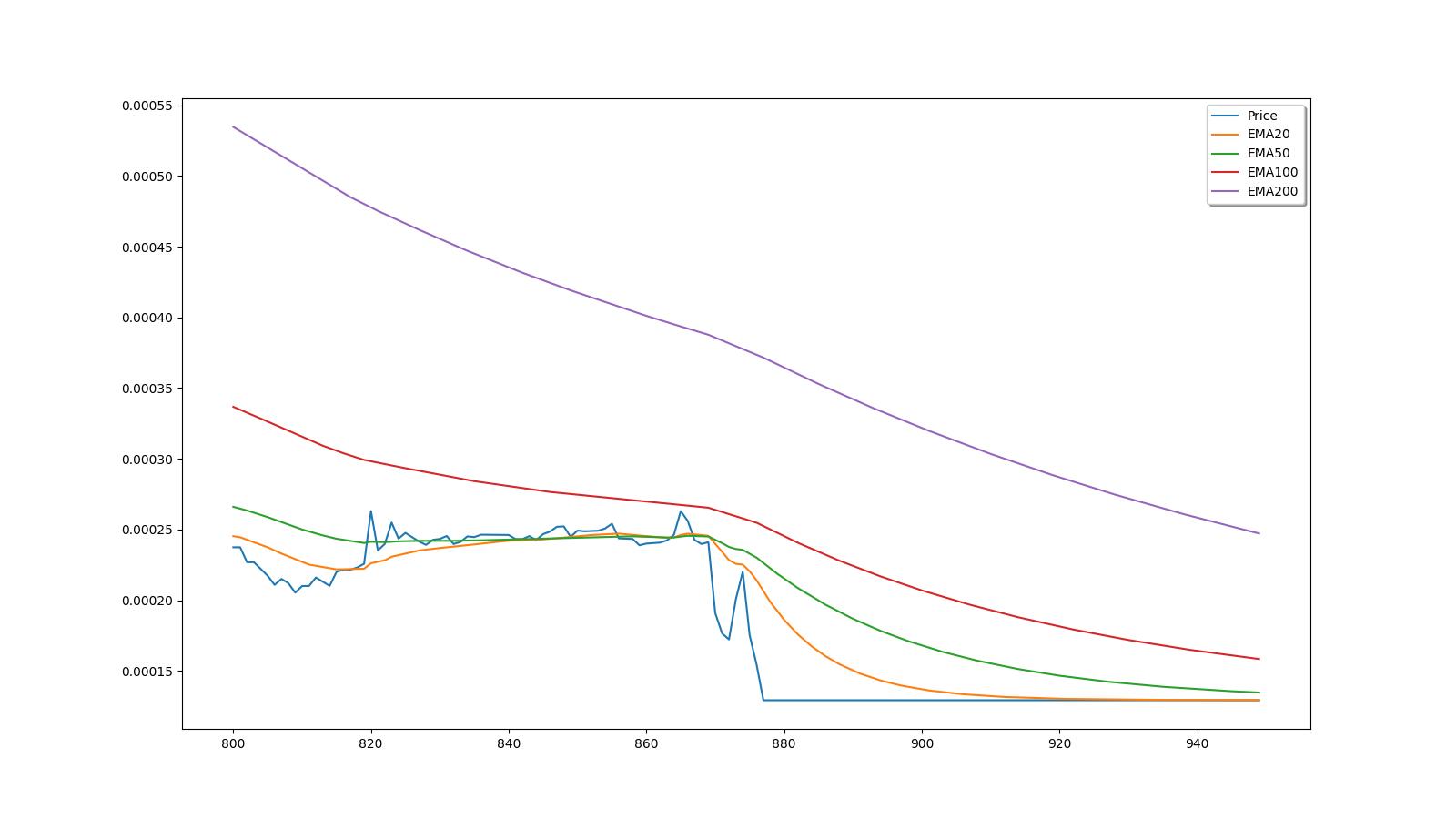 Street Runner Exponential Moving Averages