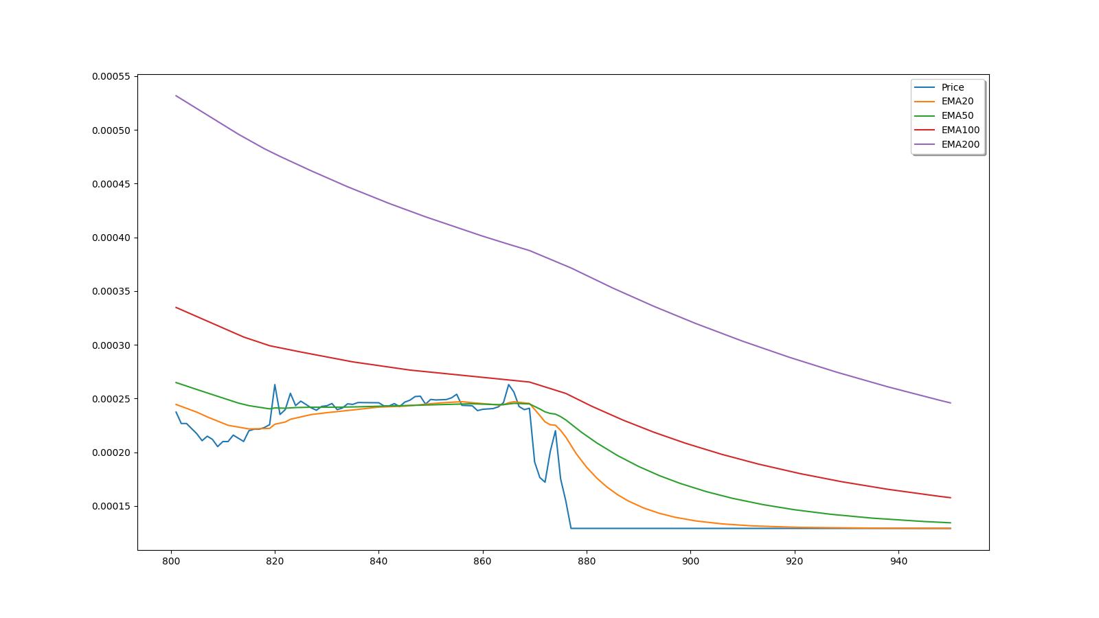 Street Runner Exponential Moving Averages