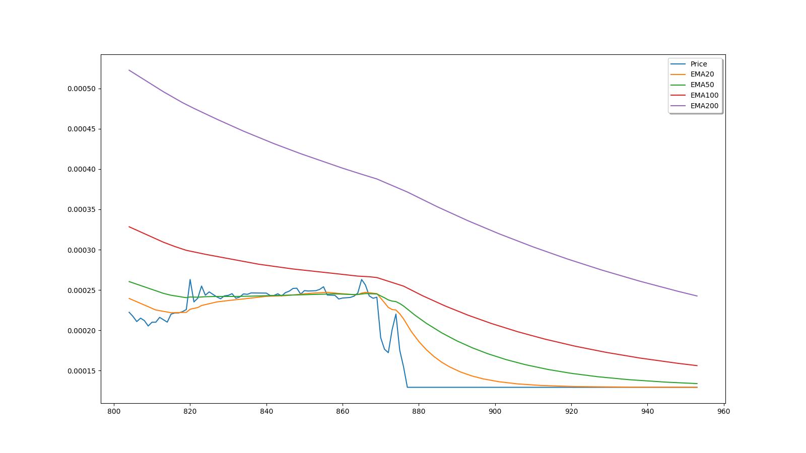 Street Runner Exponential Moving Averages